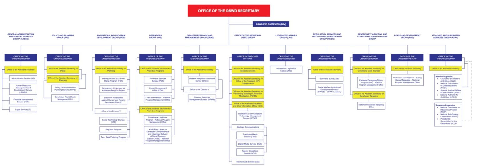 DSWD Salary Grade and Amount 2026 | Comprehensive Guide